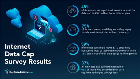 Survey Finds Nearly Half Of America Unaware Of Internet Data Cap Limits HighSpeedInternet Com