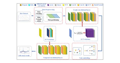 Improved Pearson Correlation Coefficient Based Graph Neural Network For Dynamic Soft Sensor Of