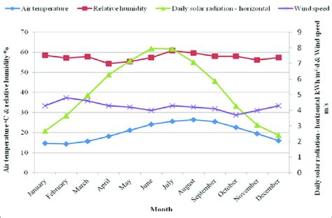 Monthly Average Ambient Temperature Relative Humidity Daily Solar
