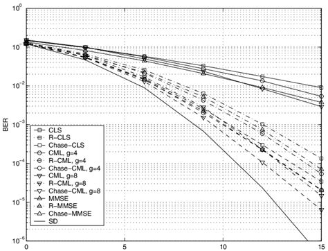 performance comparison of constrained linear detectors in an 8 × 8 mimo