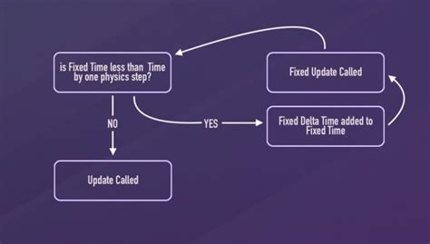 How To Use Fixed Update In Unity Game Dev Beginner