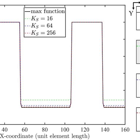 comparison of the max function exact solution and the ks function