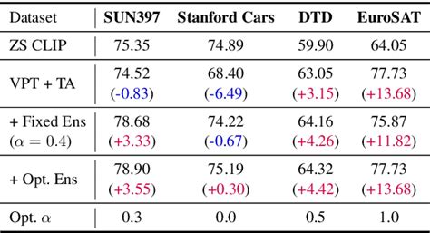 Table 1 From Towards Difficulty Agnostic Efficient Transfer Learning For Vision Language Models