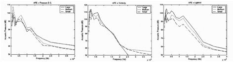 Acoustic Pressure Db In 1 3 Octave Bands Vs Frequency Hz For Ape