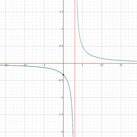 The Reciprocal Function Calculus