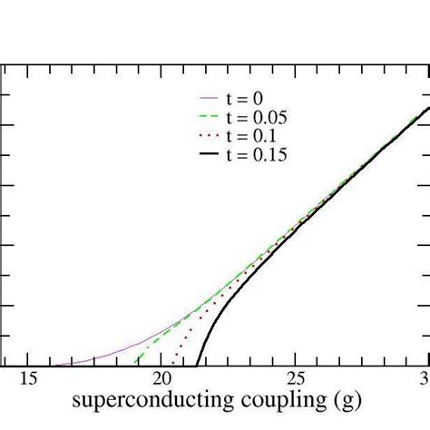 The Plot Of Superconducting Gap Z Vs Superconducting Coupling For