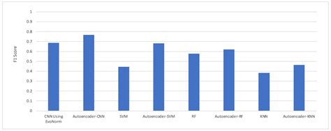 An Autoencoder Based Deep Learning Classifier For Efficient Diagnosis Of Autism
