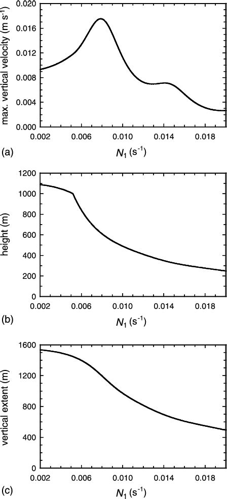 A Low Level Maximum Perturbation Vertical Velocity B The Height