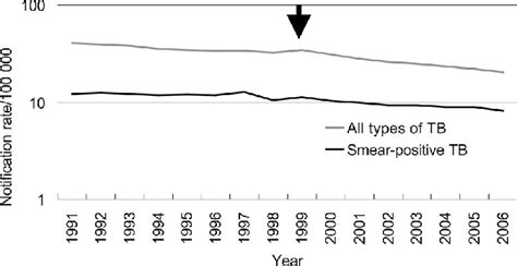 Notification Rates For All Types Of Tb And Of Smearpositive Tb Log Download Scientific Diagram