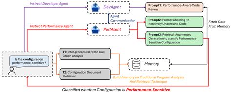논문 리뷰 Identifying Performance Sensitive Configurations In Software Systems Through Code