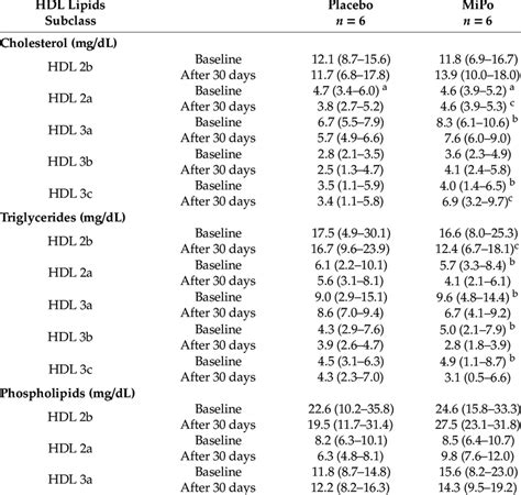 Lipid Composition Of High Density Lipoproteins HDL Subclasses Download Scientific Diagram