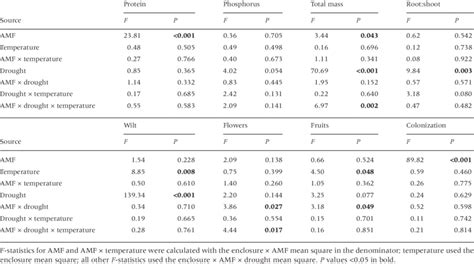 Split Plot Analyses Of Variance For The Field Experiment Download Table
