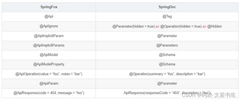 【springdoc替换swagger的实现步骤分解】springdoc 自动跳转 Webjars Csdn博客