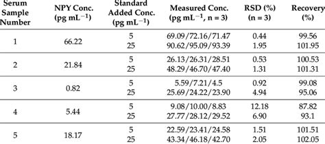 The Npy Biosensors Applicability To Human Serum Samples Download Scientific Diagram