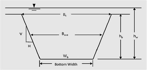 Perfect Dam Breach Parameters Download Scientific Diagram