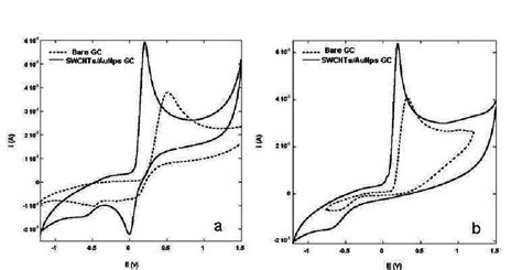 Cv Comparison For A Electrochemical Interaction With Catechol For Download Scientific