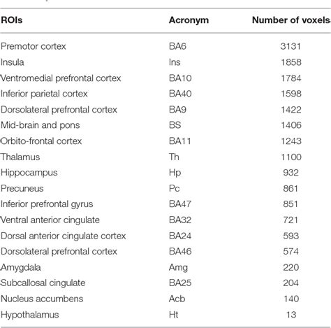 Table 1 From A Symmetry Based Method To Infer Structural Brain Networks