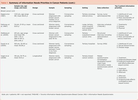 Summary Of Information Needs Priorities In Cancer Patients Download Table