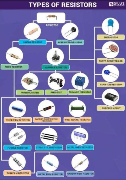 Resistor Types Resistor Types
