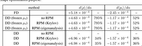 Table 1 From Aerodynamic Sensitivity Analysis Of The Rans Equations Via The Recursive Projection