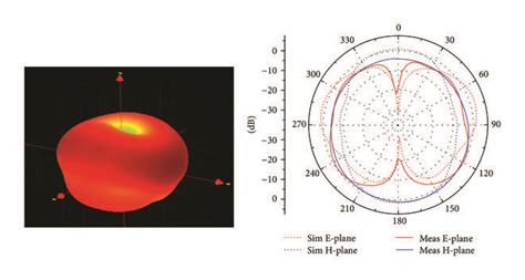 measured and simulated 3d and e plane h plane radiation patterns at a