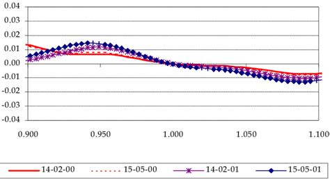 Absolute Risk Aversion Functions For Nasdaq 100 1 Month To Maturity