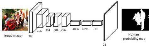 Schematic Of The Fully Convolutional Network For Human Context