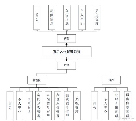 Javaphpnodejspython酒店入住管理系统【2024年毕设】 Csdn博客
