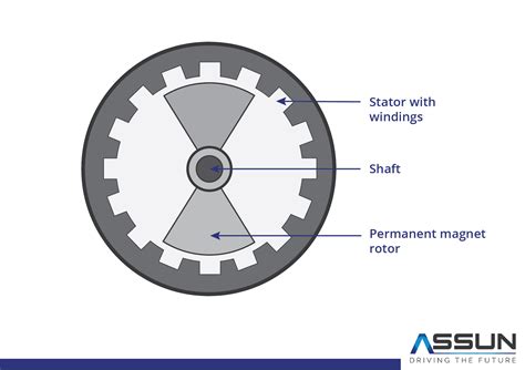 Brushless DC Motors How They Work And Their Advantages