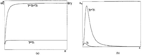 graphs of ω 1 n n and a n v n t 0 for t 0 fixed at