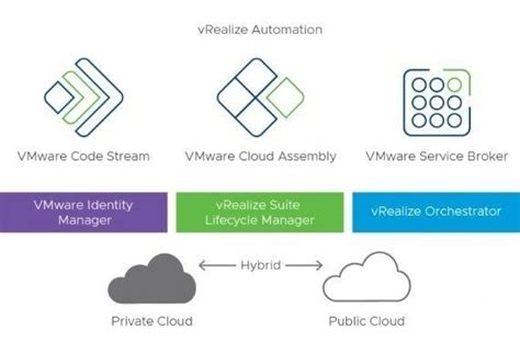 Buy Vmware Vrealize Automation Enterprise 720 Lifetime Global