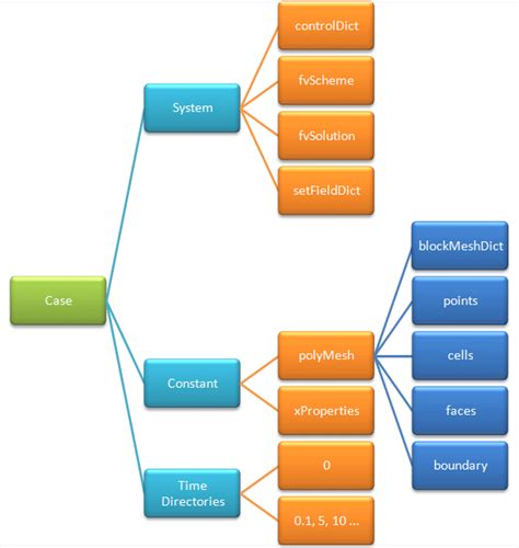 figure a 1 openfoam directory structure download scientific diagram