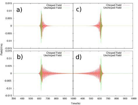 Introduction Of B 3 Chirp Parameter Increases The Duration Of The