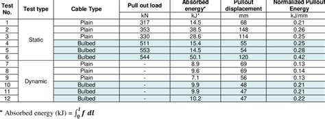 Results Of Static And Dynamic Pullout Tests Download Scientific Diagram