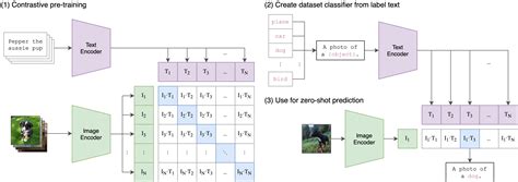 Linking Images And Text With OpenAI CLIP Towards Data Science