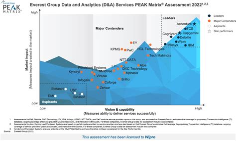 Wipro Leads In Data And Analytics Services