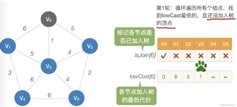 （十八）数据结构 图的应用 最短路径 数据结构图的应用 最短路径 csdn博客