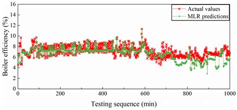 Processes Free Full Text A Data Driven Approach For The Ultra