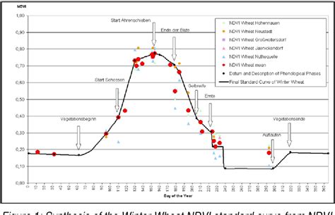 Figure 1 From Crop Classification Based On Spectral Standard Curves