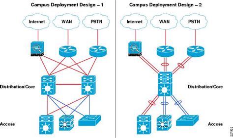 Cisco Network Design Examples
