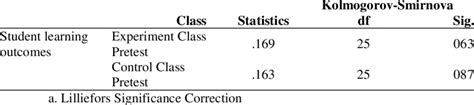 Pretest Value Data Normality Test Results Download Scientific Diagram