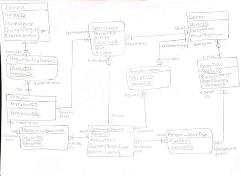 Solved Create Relational Model In The Third Normal Form From