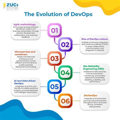 how devops processes have evolved zuci systems posted on the topic