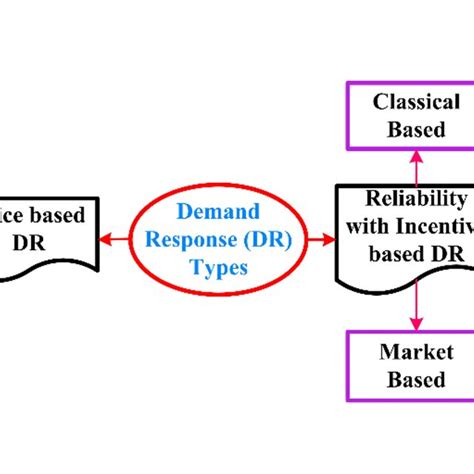 different classifications of available demand response programs