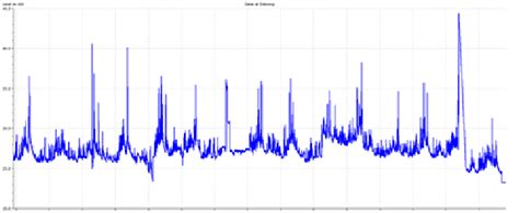 Overview Of Gauged Hourly Water Level Time Series Data For Galas Water