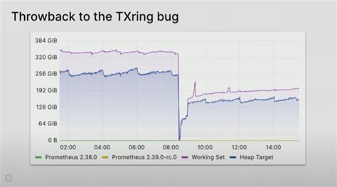 30 Pull Requests Later Prometheus Memory Use Is Cut In Half The New Stack