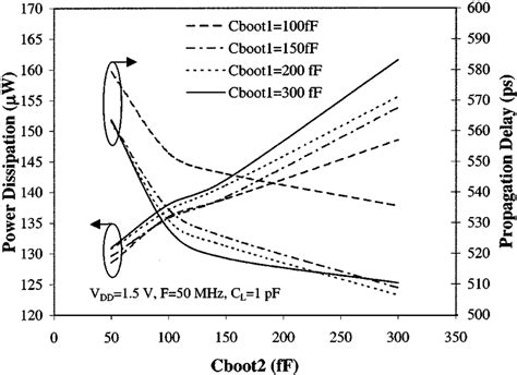 The Propagation Delay And Power Dissipation Against C Download