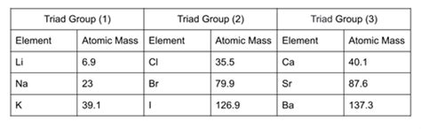 Dobereiner Periodic Table Contribution