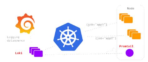 Setting Up A Secure Log Management System For K8s Cluster Using Loki