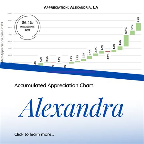 Accumulated Appreciation Chart Real Estate Agent In Covington